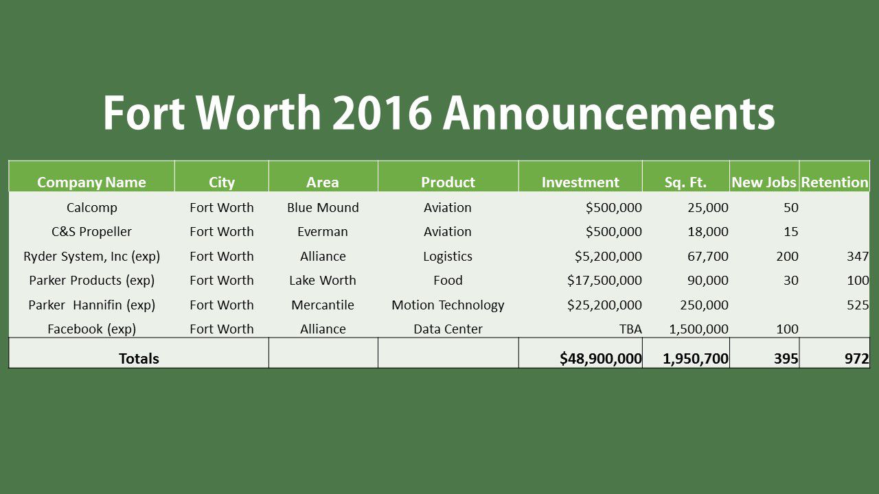 Fort Worth real estate market strong, but retail struggling as market ...
