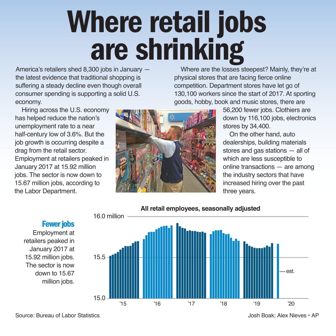 Where retail jobs are shrinking - Fort Worth Business Press