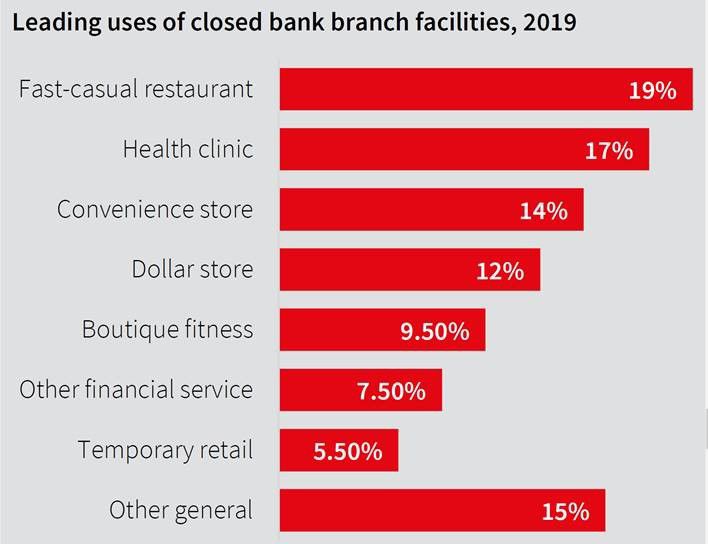 Banks are trimming the branches - Fort Worth Business Press