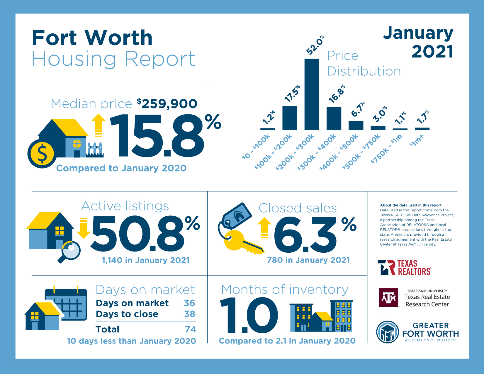 Fort Worth, North Texas continues with strong housing market in 2021 ...